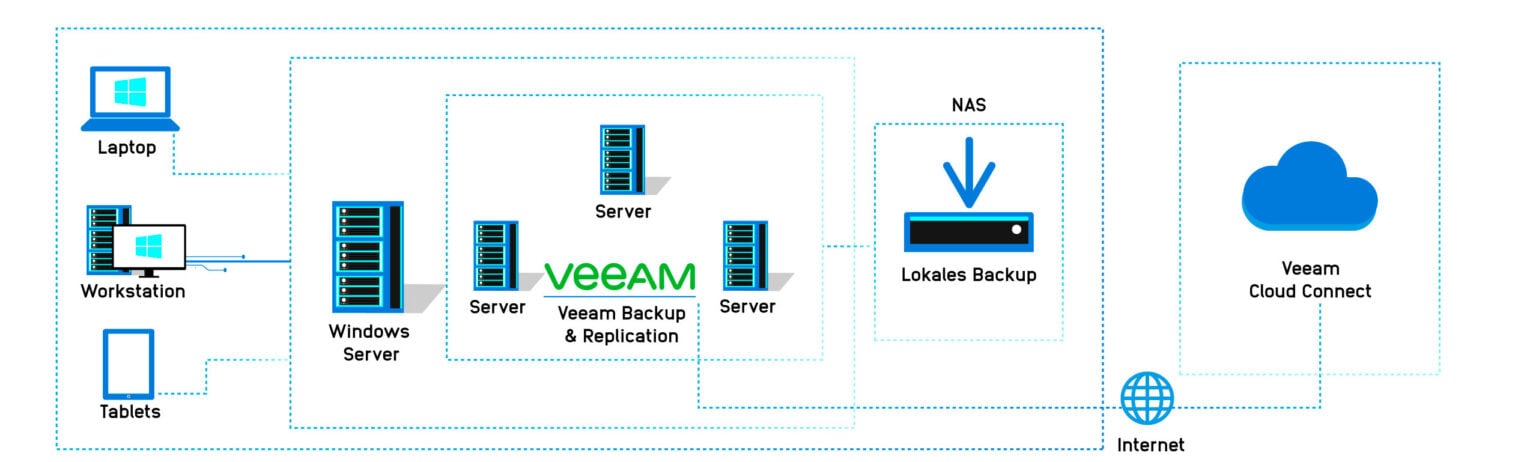 Veeam Cloud Services - SJT SOLUTIONS